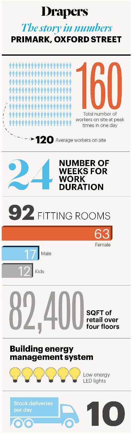 INFOGRAPHIC Primark, Oxford Street: The story in numbers