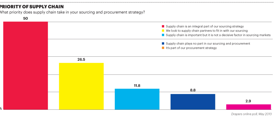 Multichannel report: Supply chain focus