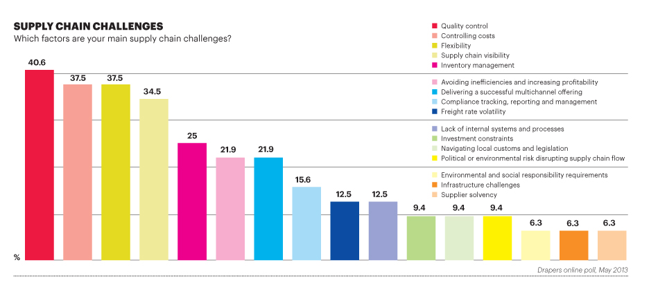 Multichannel report: Supply chain focus