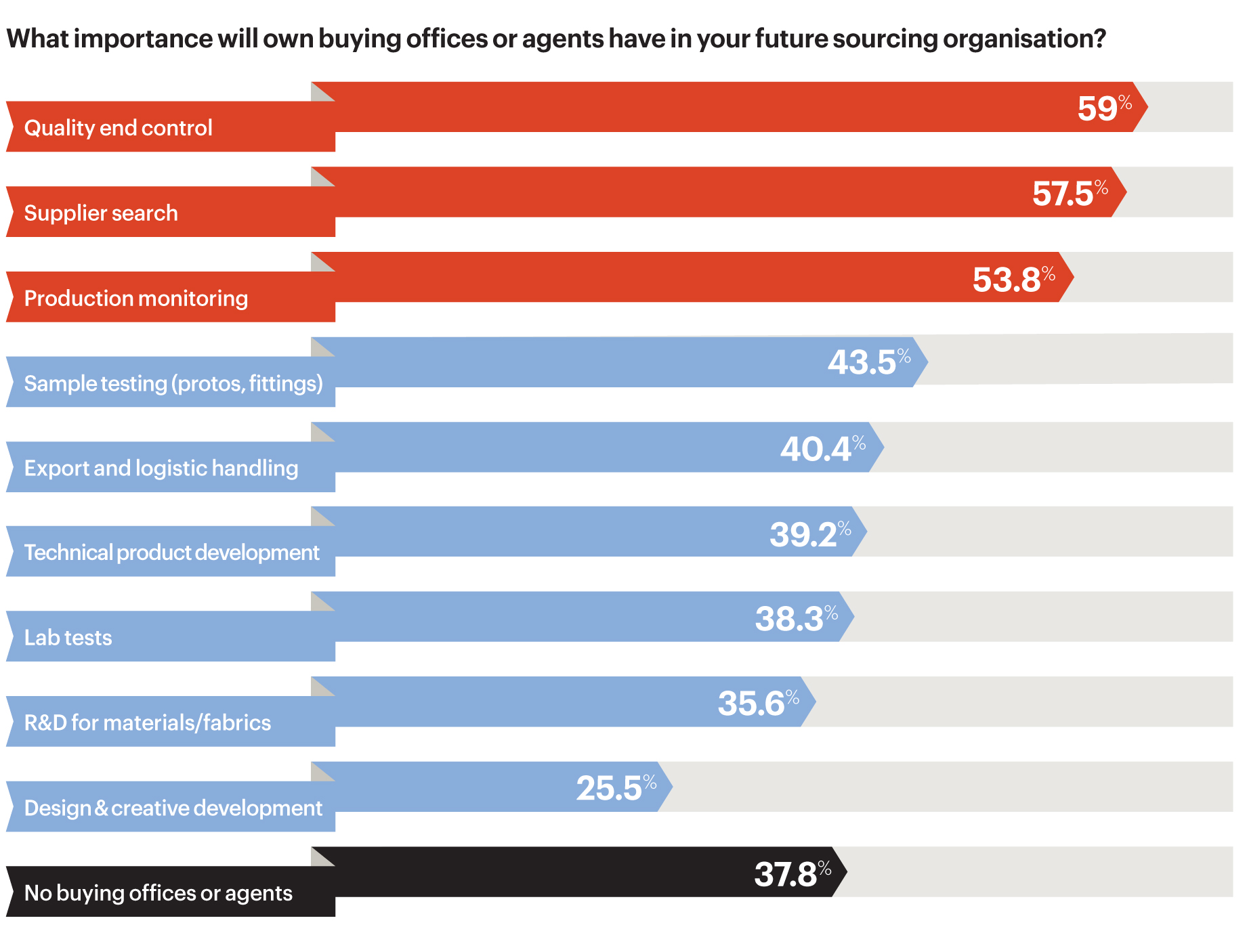 Supply Chain: Sourcing