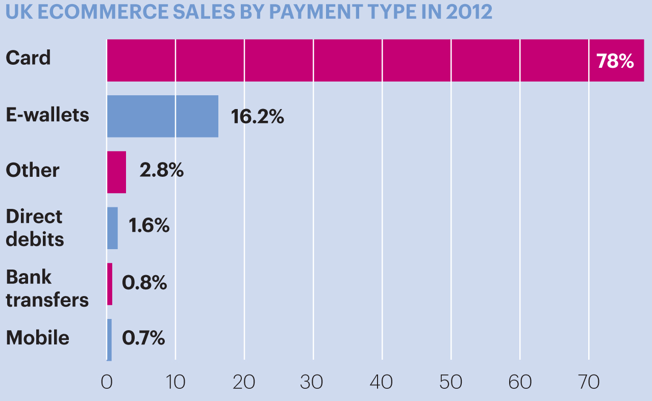 E-wallets to equal cards as most popular online payment option by 2017