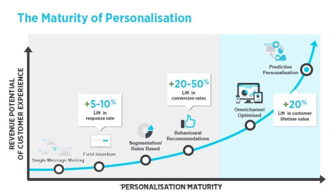 Talking Business: Predictive analytics to improve personalisation and ...