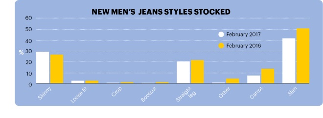 Drapers Denim Report: What's driving the denim market?