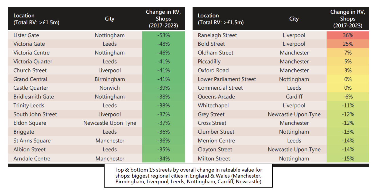 Retail's business rates revaluation winners