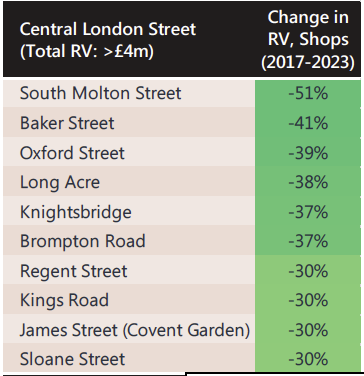 Retail's business rates revaluation winners