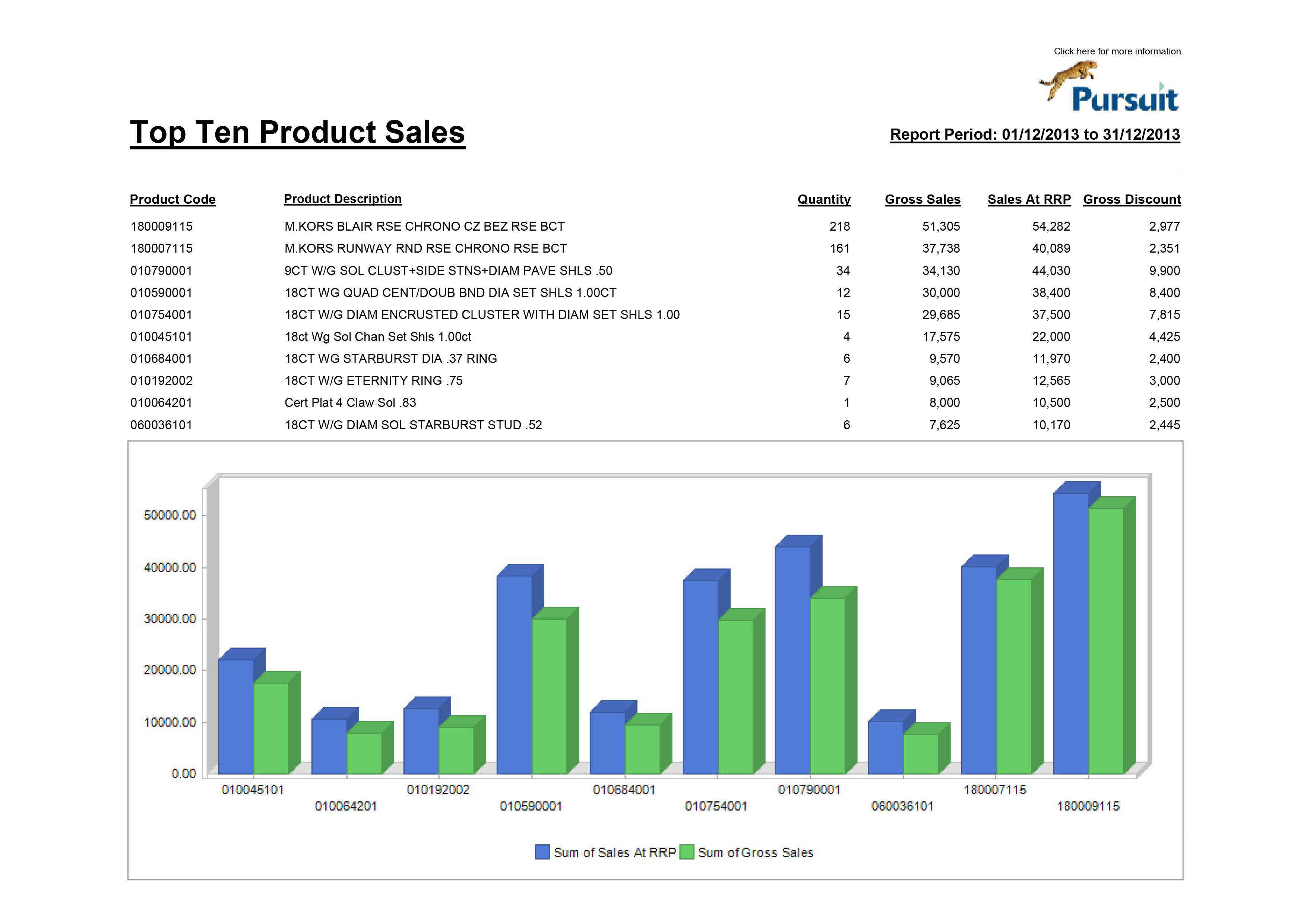 Pursuit to offer retailers free daily sales analysis service for ...