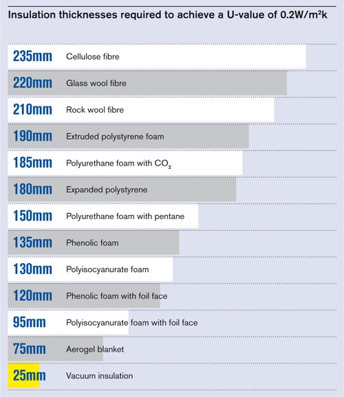 Thermal Insulation: Vacuum-insulated panels