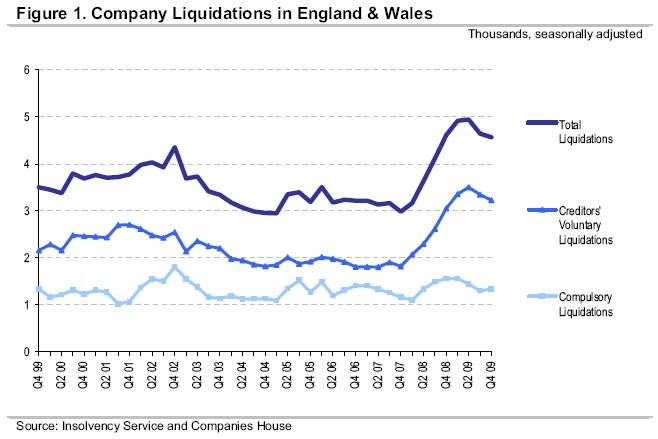 Drop in construction industry insolvencies