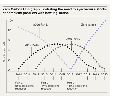 Building Regulations: Part L