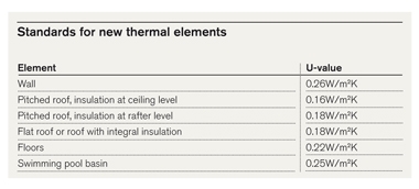 Building Regulations: Part L