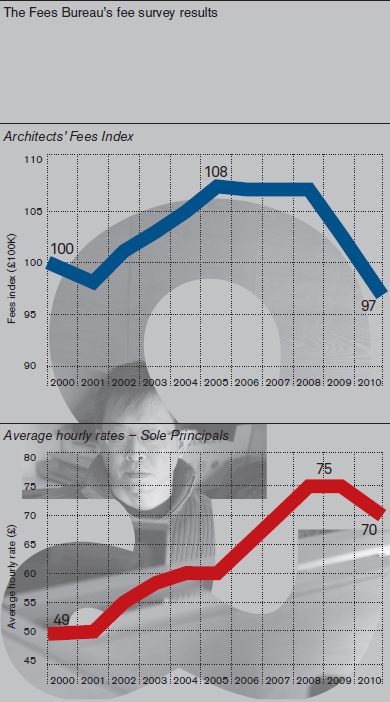 Architects’ fees plummet and hourly rates fall