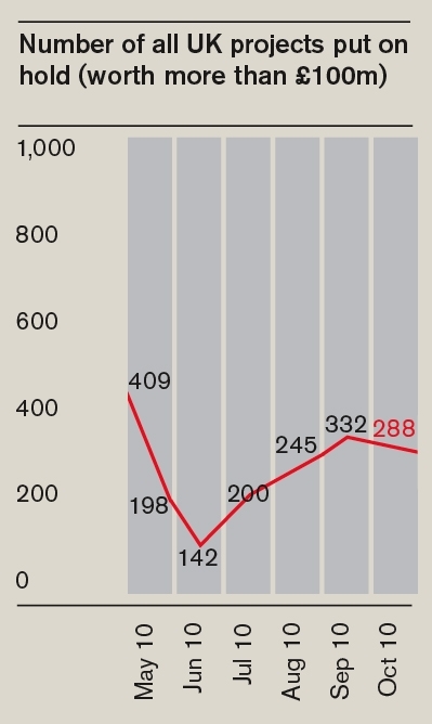 Green shoots? Fewer projects on hold, optimism up and unemployment down