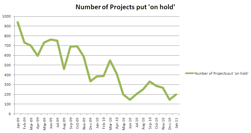 ‘Dramatic’ drop in shelved projects