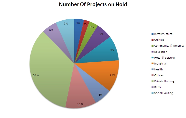‘Dramatic’ drop in shelved projects