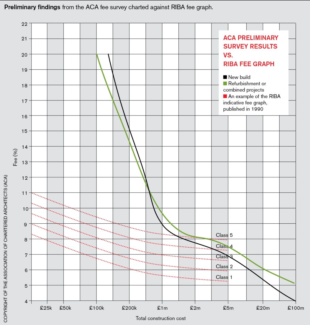 Architects should charge more for small projects, ACA survey early ...