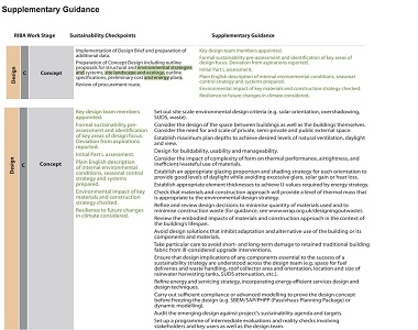Green Overlay: RIBA sustainable design guidance