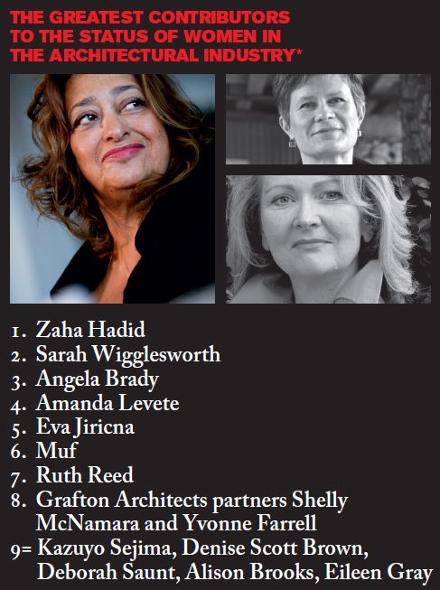 Zaha Hadid voted greatest contributor to women in architecture