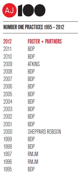 Foster + Partners tops the AJ100