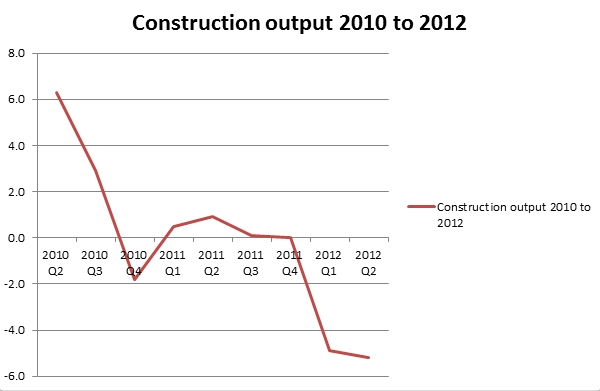 Double dip? Architects don't think so