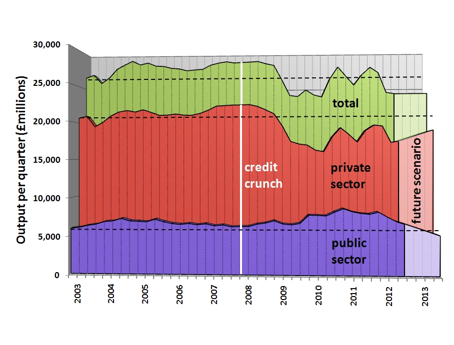 Construction output 9% below 2002 levels