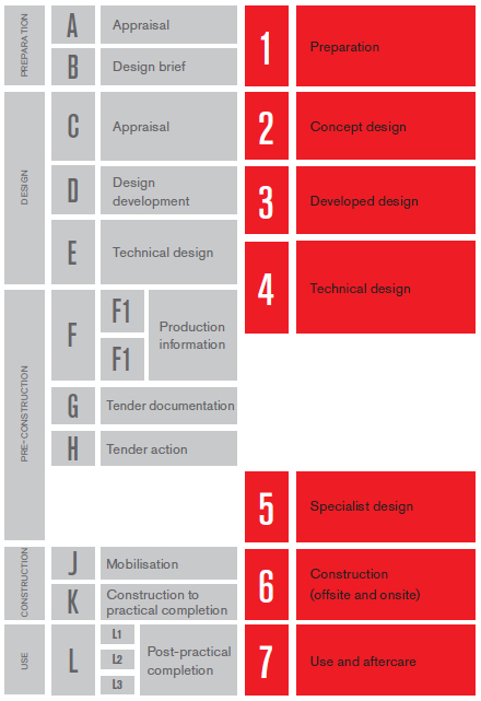 RIBA scraps Plan of Work: say goodbye to stages A-L