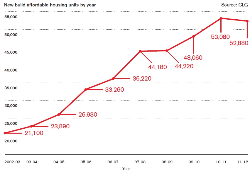 Housing crisis: affordable housing drops for first time in 10 years