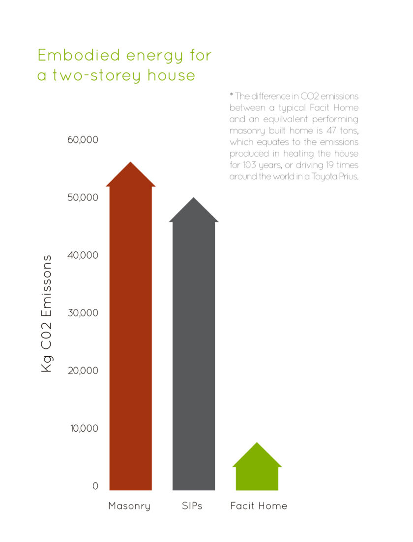 Embodied energy: traditional masonry vs modular