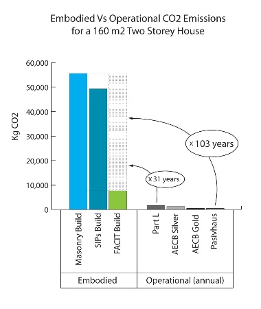Embodied energy: traditional masonry vs modular