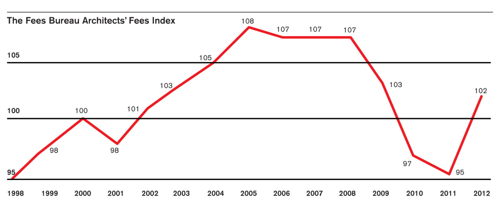Fees increase as 2013 looks set to be a ‘turning point’ for architects
