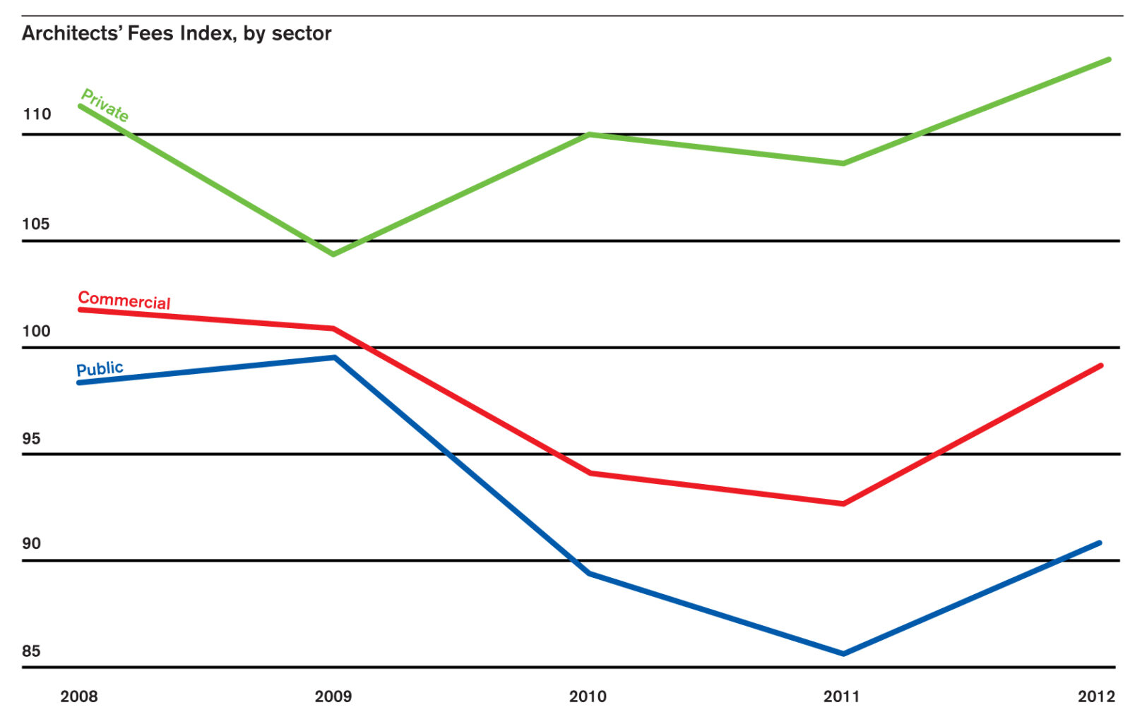 Fees increase as 2013 looks set to be a ‘turning point’ for architects