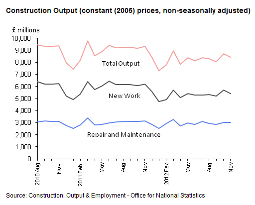 Construction output tumbles nearly 10 per cent