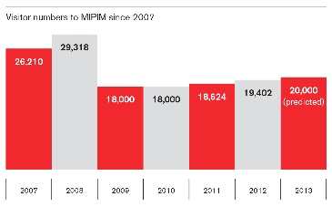 Numbers up for 'increasingly important' MIPIM