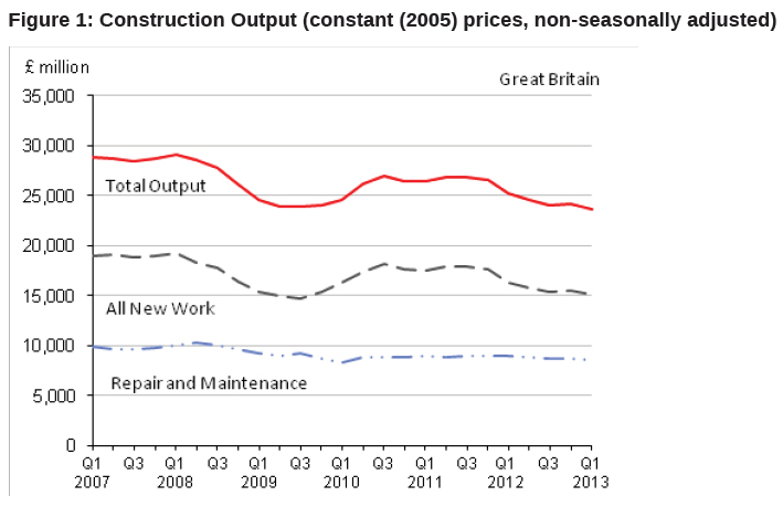 Construction output falls to lowest level since 1997