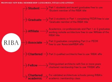 Profession hits out at shake-up of RIBA membership categories