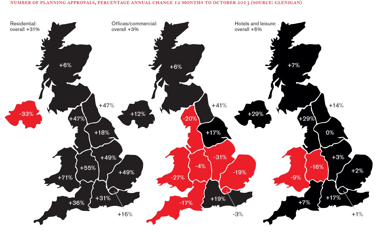 Regional house building outpaces London