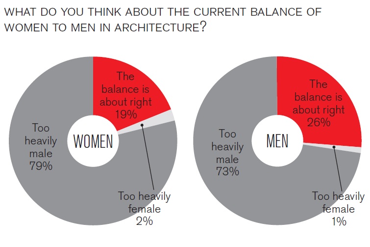 Sexual discrimination on the rise for women in architecture