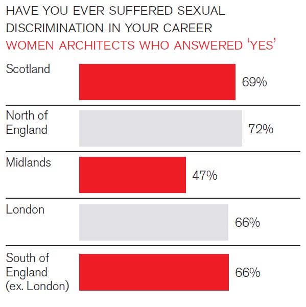 Sexist, racist and homophobic language rife in the industry