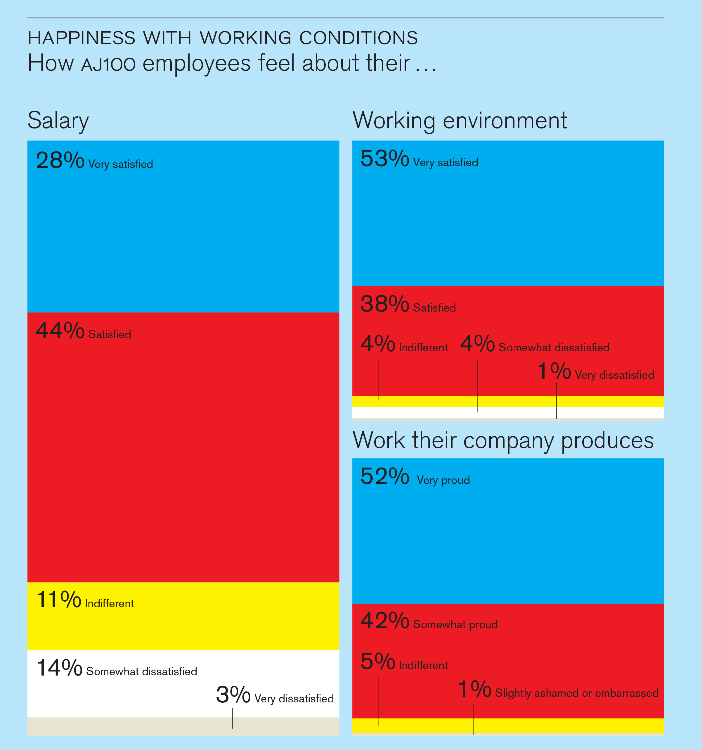 AJ100: survey analysis + data