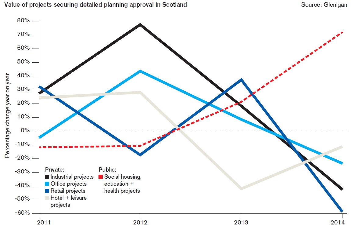 Scottish private-sector projects slump ahead of independence vote