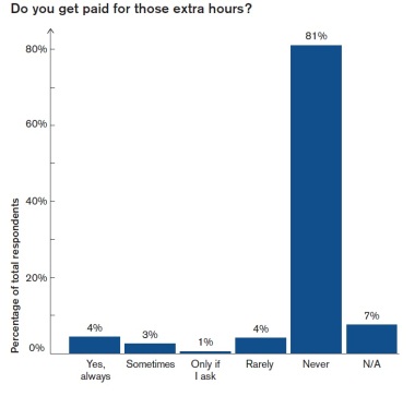 AJ poll: 40% of architects working more than 10 hours overtime a week