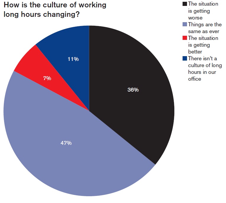 Architects’ willingness to work long hours blamed for overtime culture