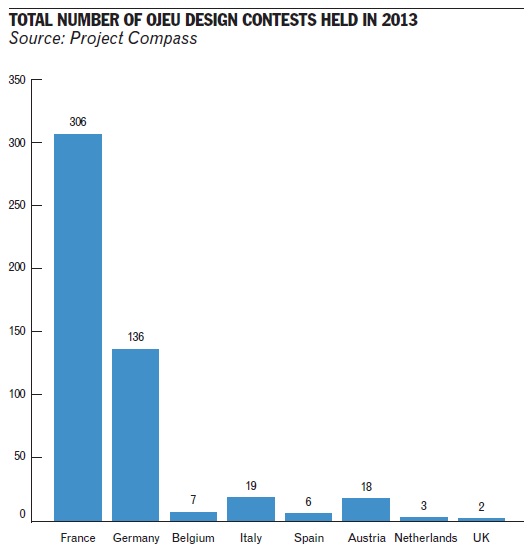 Work won through OJEU is scant and falling