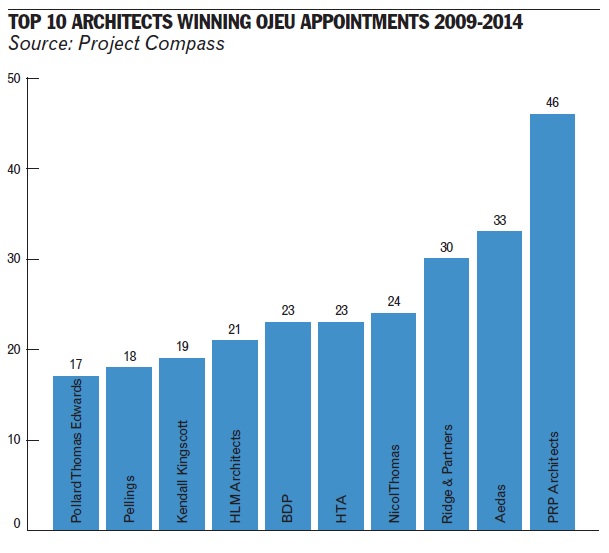 Work won through OJEU is scant and falling