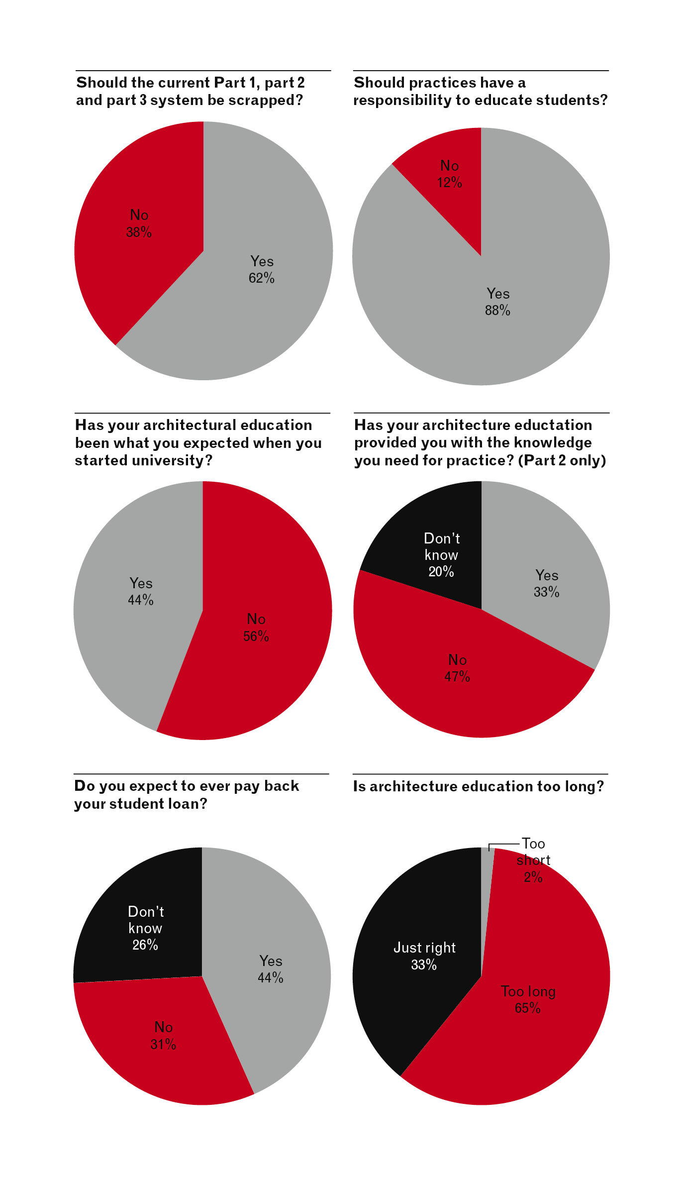 Revealed: The AJ student survey results 2015