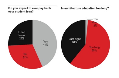 Revealed: The AJ student survey results 2015