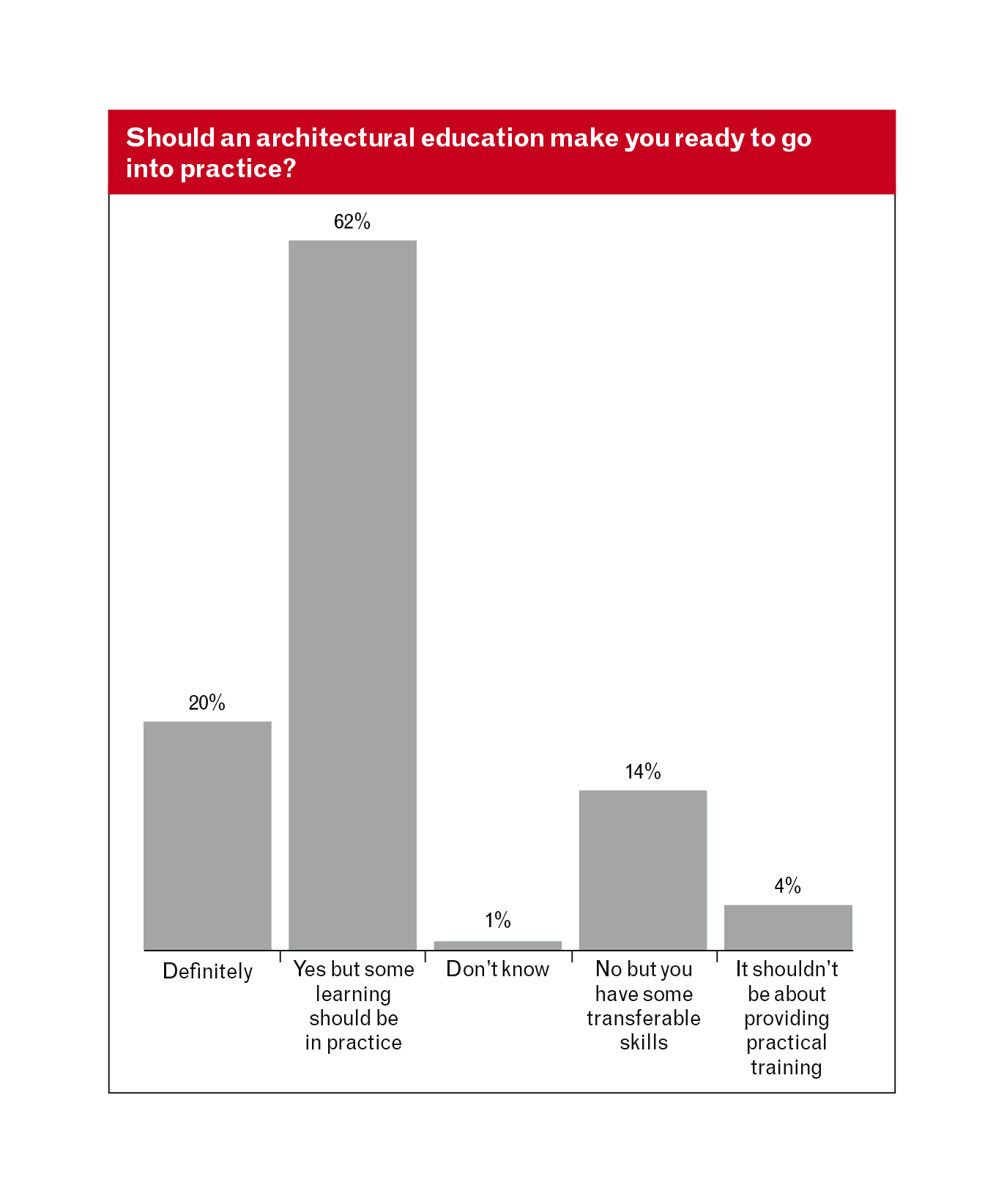 Revealed: The AJ student survey results 2015