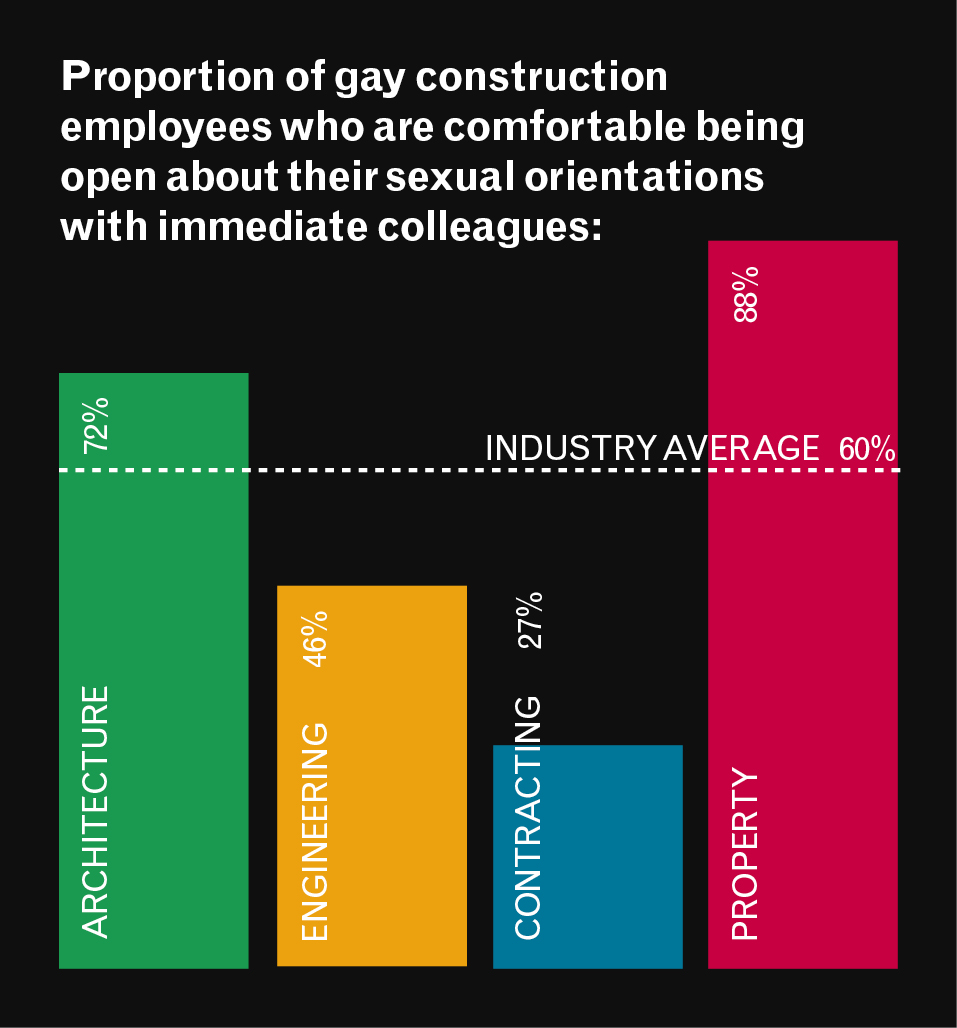 Survey results: Homophobia remains rife in construction industry