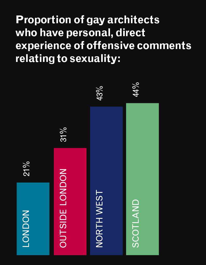 Is architecture really LGBT friendly?