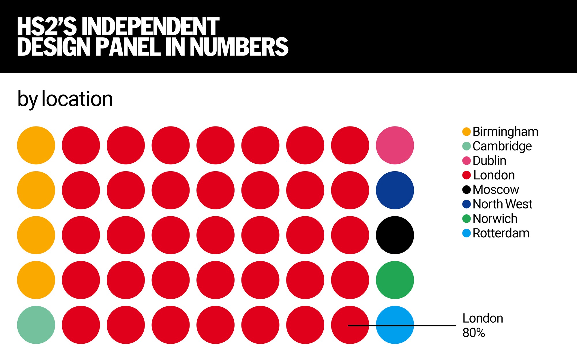 Not enough regional experts on HS2 design panel, say critics