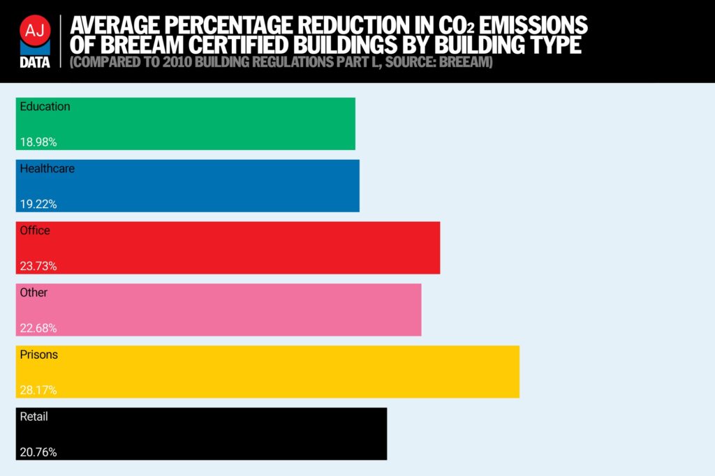 How much carbon does a BREEAM building save?